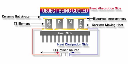 Modules Thermoélectriques à Effet Peltier - CONNECTING TECHNOLOGY TO ...